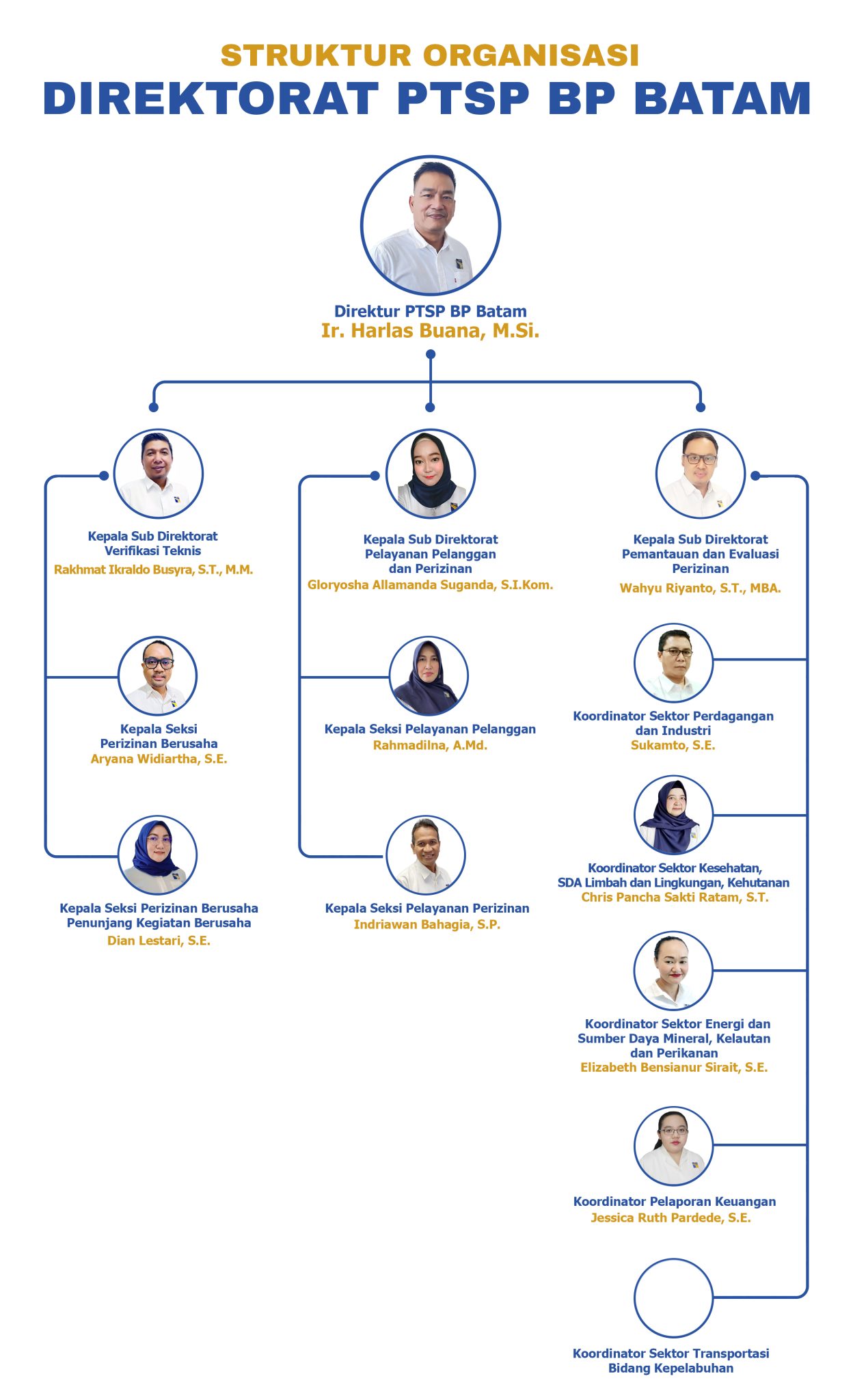 STRUKTUR ORGANISASI - DIREKTORAT PTSP BP BATAM